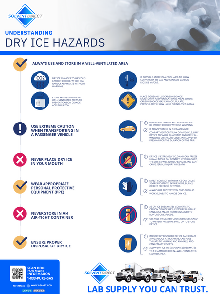 Dry Ice Hazards Lab Safety Poster - Solvent Direct